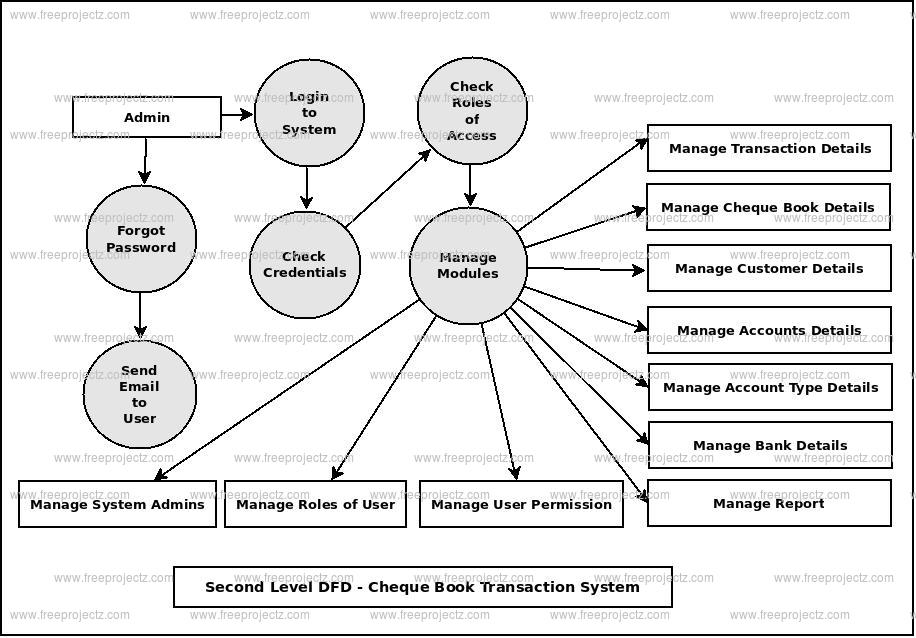 Cheque Book Transaction System Dataflow Diagram (DFD) Academic Projects